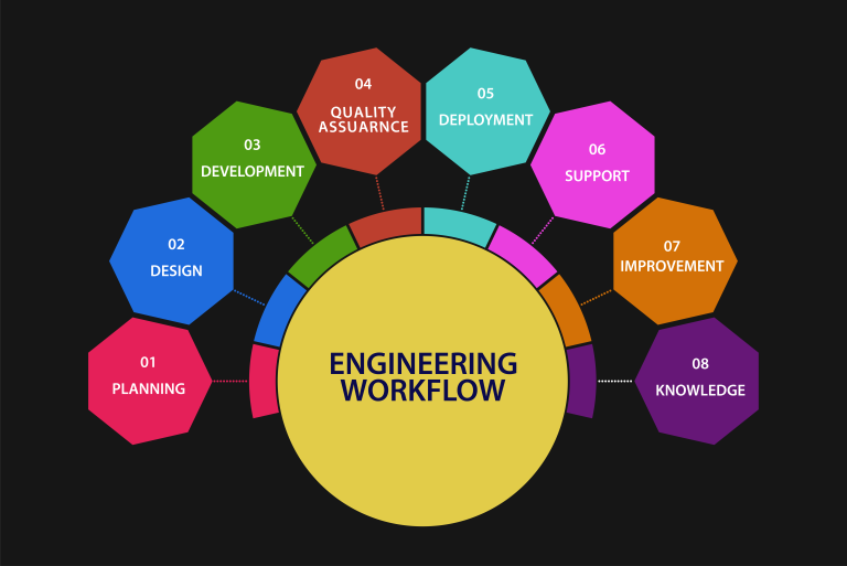 8 Essential Engineering Workflow Stages For Your Team Omnicad 